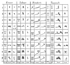 History of Ancient Egyptian Numbers
